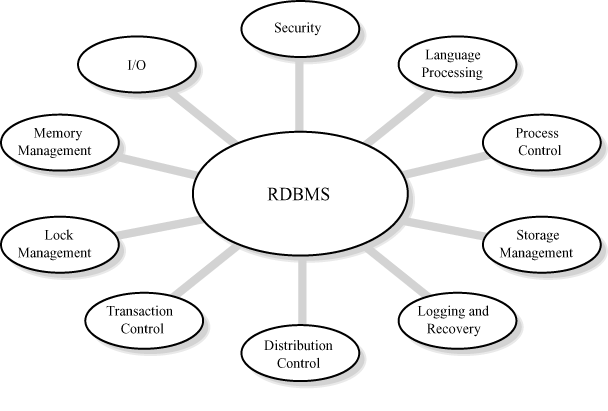 LIST OF RELATIONAL DATABASE MANAGEMENT SYSTEM WITH EXAMPLES