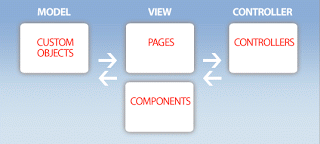 rp_mvc-salesforce.gif - TheBlogReaders.com