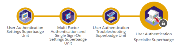 New Superbadge Alert - User Authentication Specialist Superbadge - TheBlogReaders.com